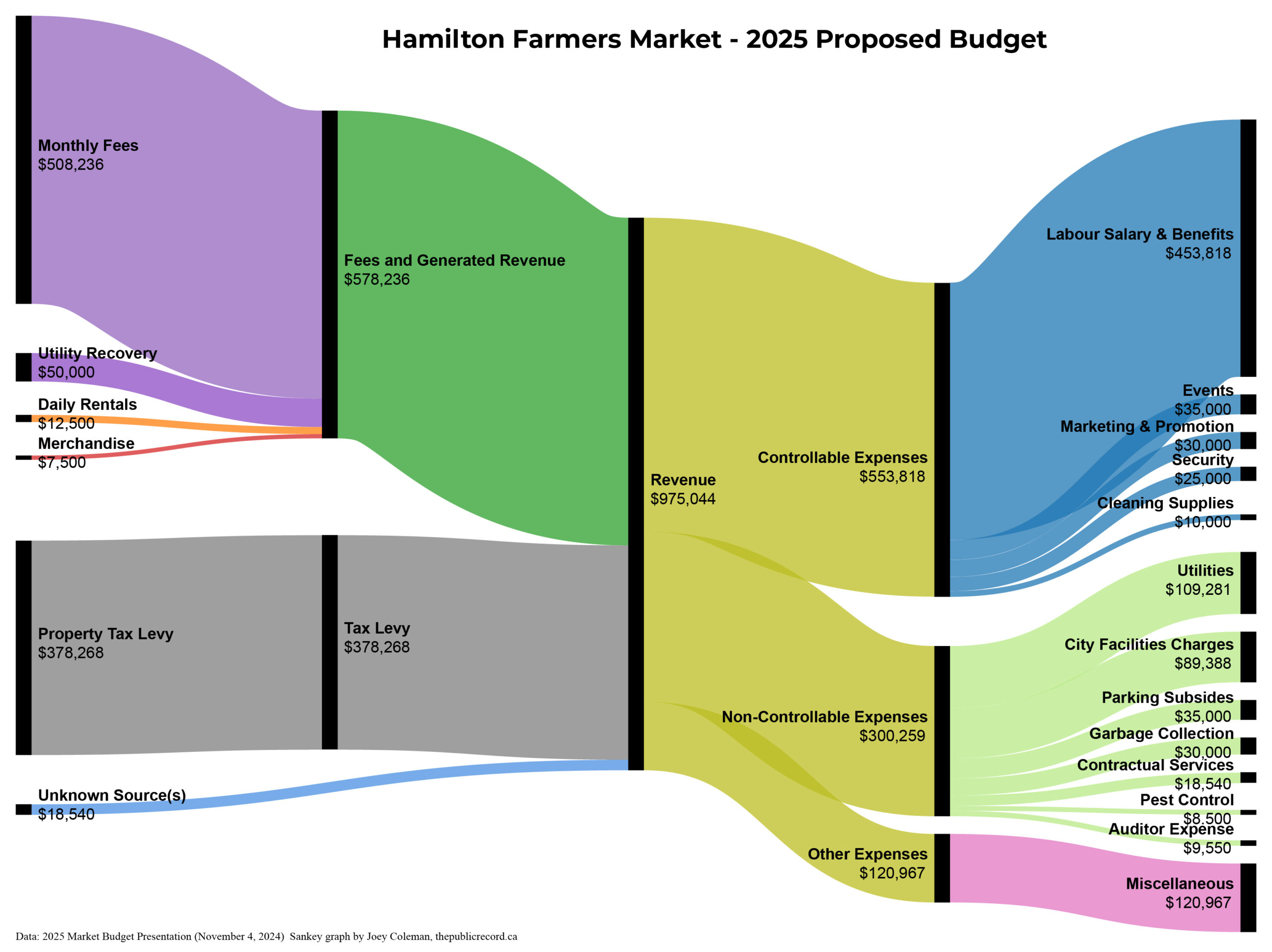 Hamilton Farmers Market Submits 2025 Budget: Levy Ask Up $46,000 – TPR ...